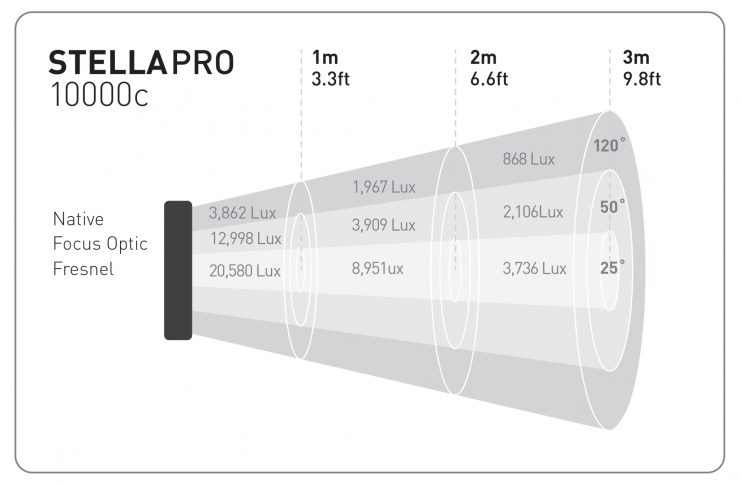 Stella Pro 10,000c: an 'HMI replacement' that fits in the palm of your ...