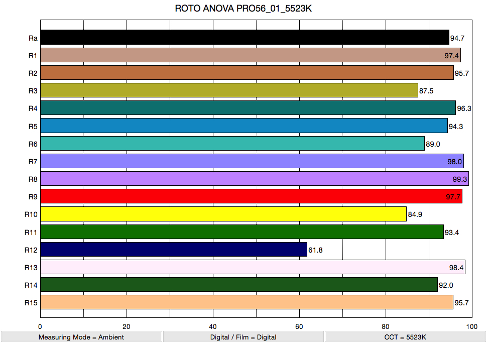 ROTO ANOVA PRO56 01 5523K ColorRendering - Newsshooter