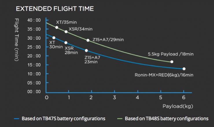 DJI announces the M600 Pro drone for payloads up to 6kg - Newsshooter