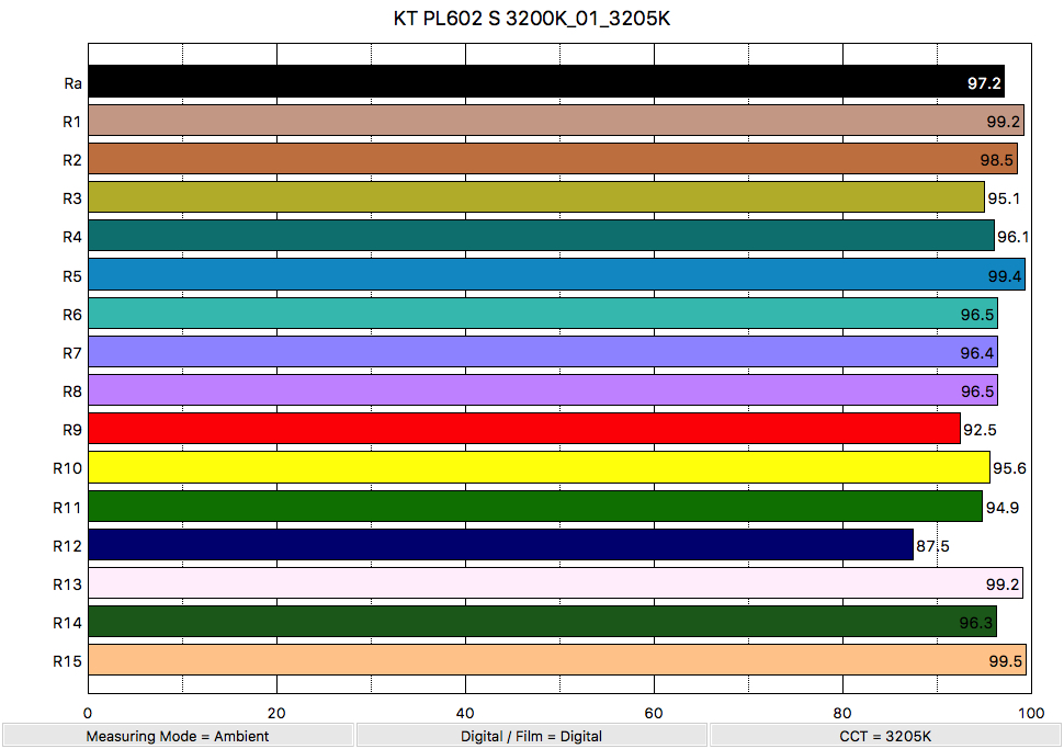 KT PL602 S 3200K 01 3205K ColorRendering - Newsshooter