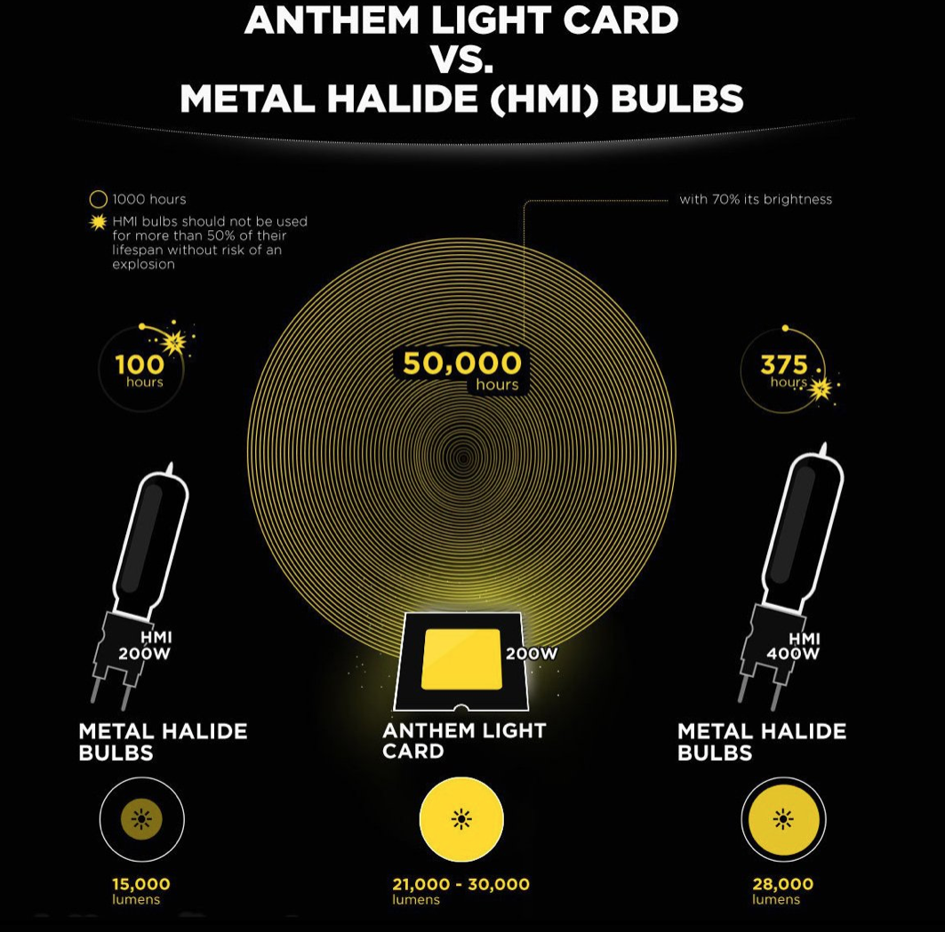Anthem One – cheaper, brighter and a longer lifespan LED light ...