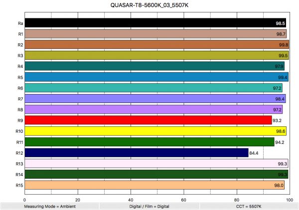 Working with Quasar Science LED tube lighting, it's a different world ...