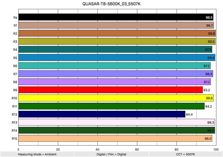 Working with Quasar Science LED tube lighting, it's a different world ...