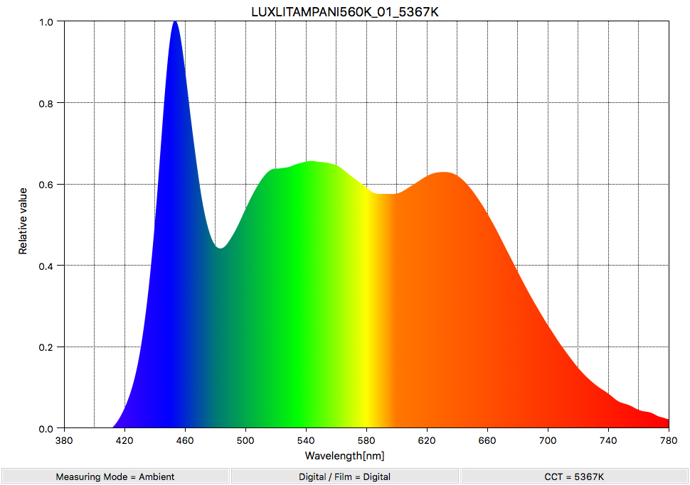 LUXLITAMPANI560K 01 5367K SpectralDistribution - Newsshooter