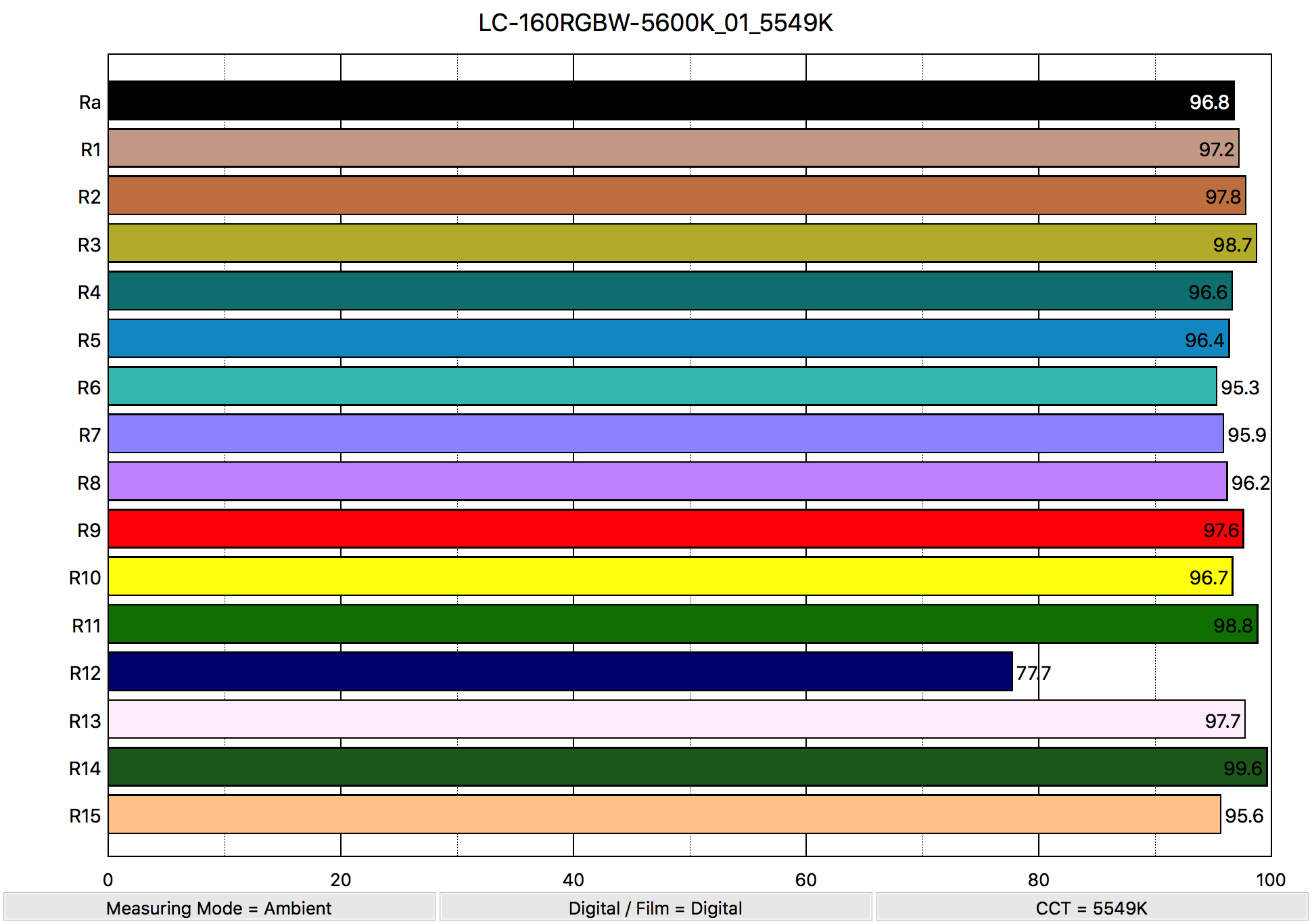 LC 160RGBW 5600K 01 5549K ColorRendering - Newsshooter