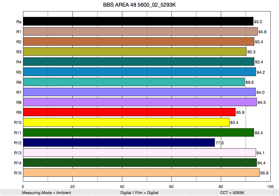 BB&S Area 48 Color LED RGBWW is now shipping - Newsshooter