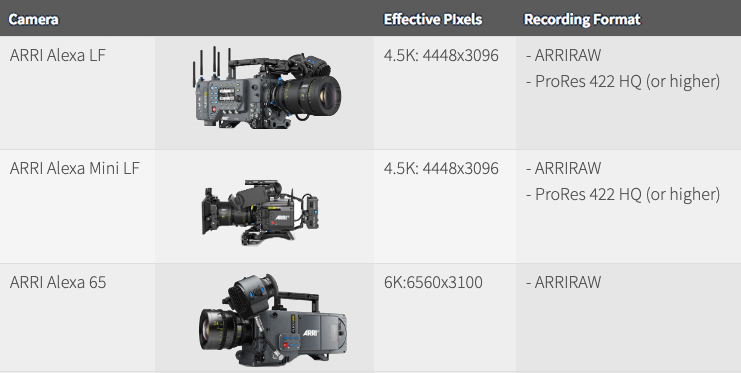 Netflix updates its Cameras and Image Capture list - Newsshooter