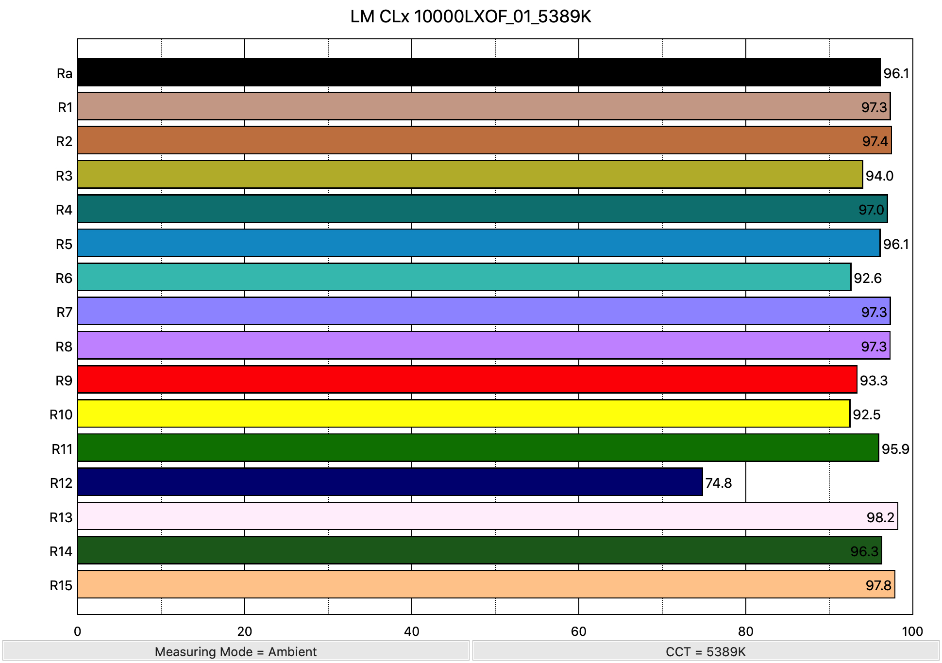 LM CLx 10000LXOF 01 5389K ColorRendering - Newsshooter