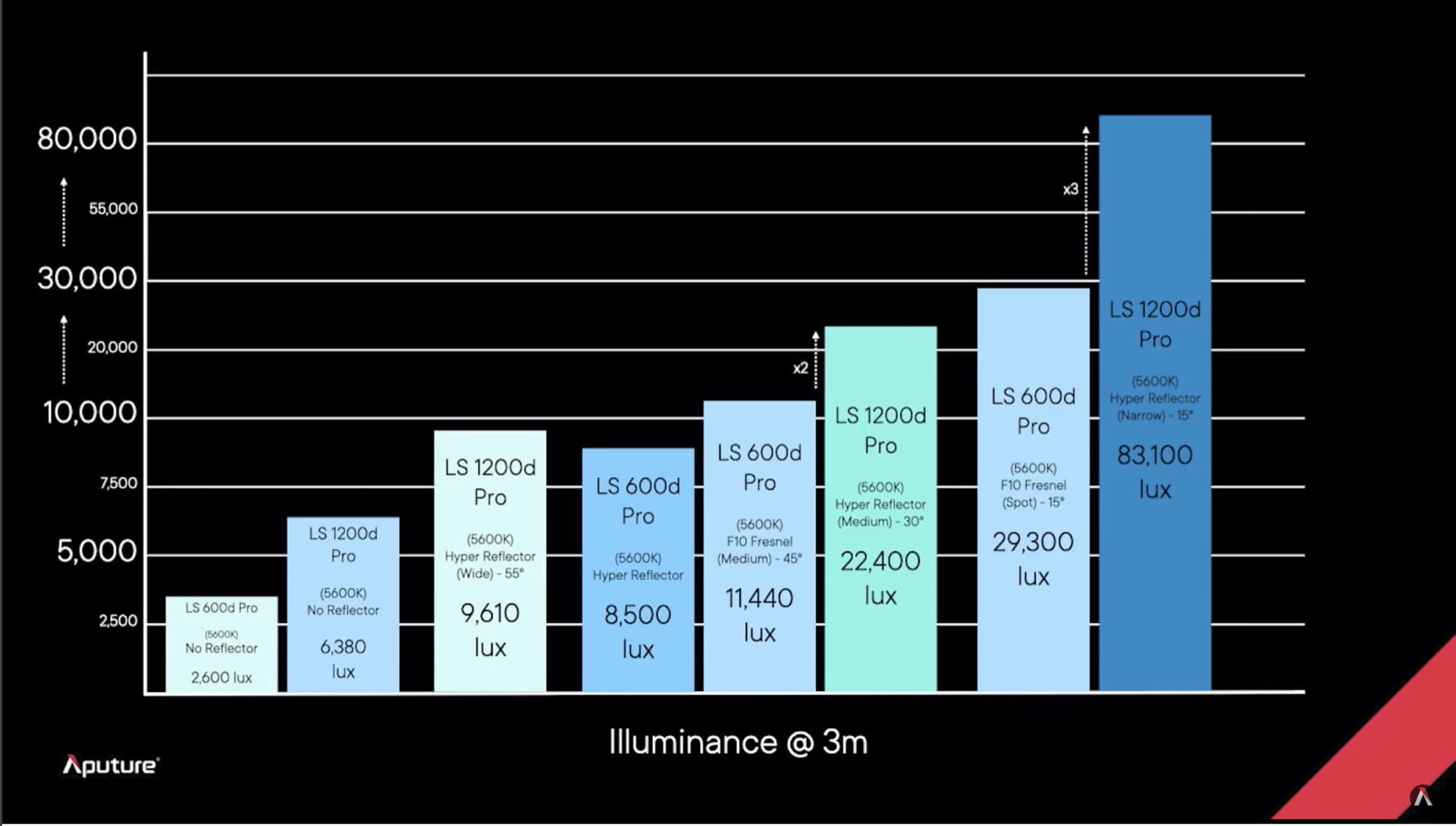 Aputure Announces high output 1200d Pro Light Storm - Newsshooter
