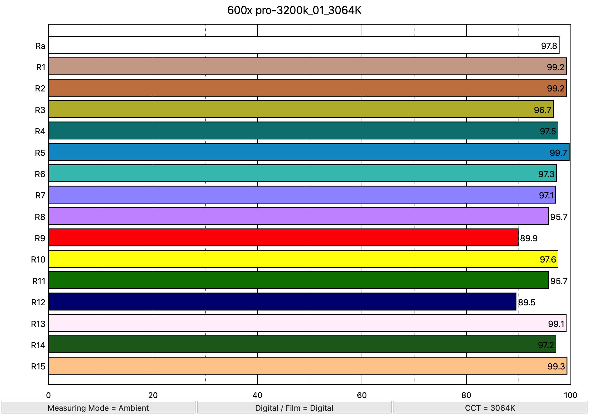 600x pro 3200k 01 3064K ColorRendering - Newsshooter