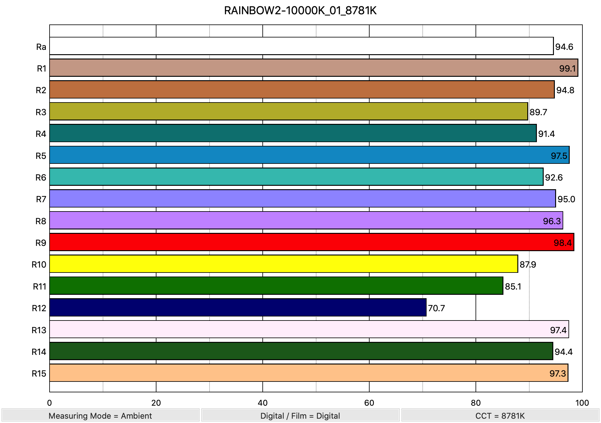 RAINBOW2 10000K 01 8781K ColorRendering - Newsshooter