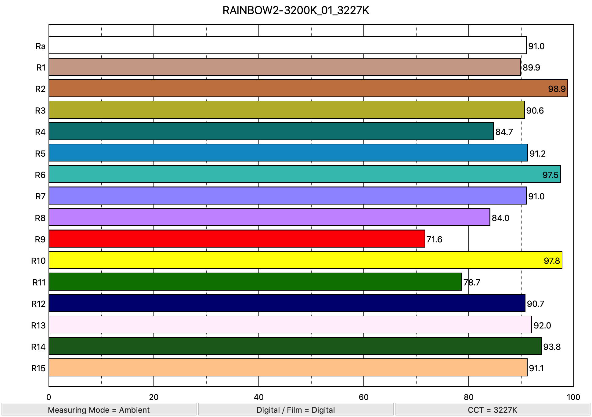 RAINBOW2 3200K 01 3227K ColorRendering - Newsshooter