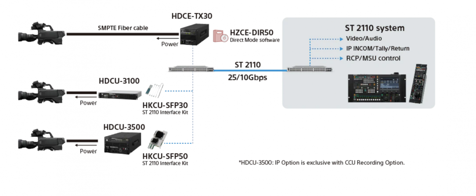 Sony HDC-3200 4K Global Shutter Camera - Newsshooter