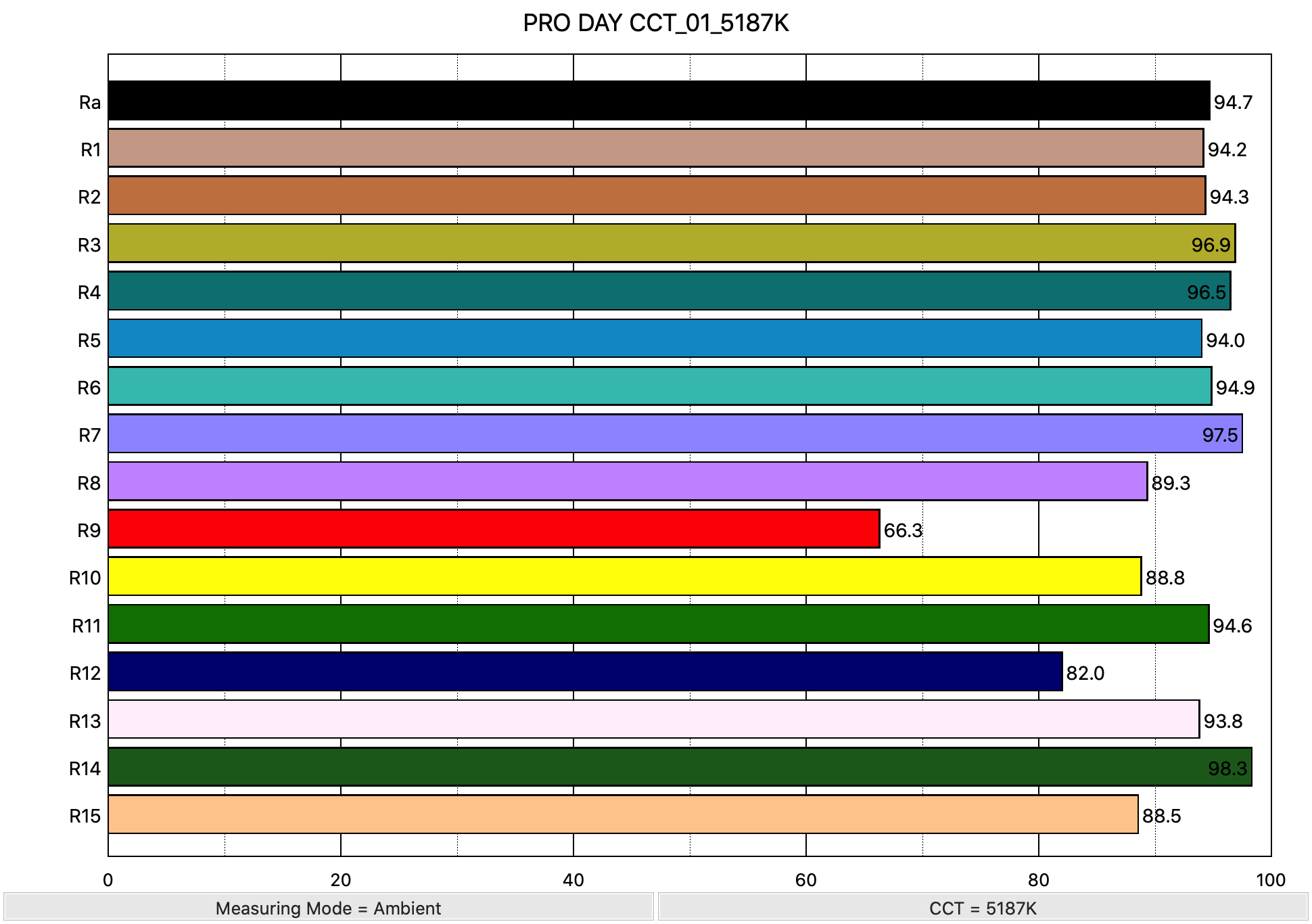 PRO DAY CCT 01 5187K ColorRendering - Newsshooter