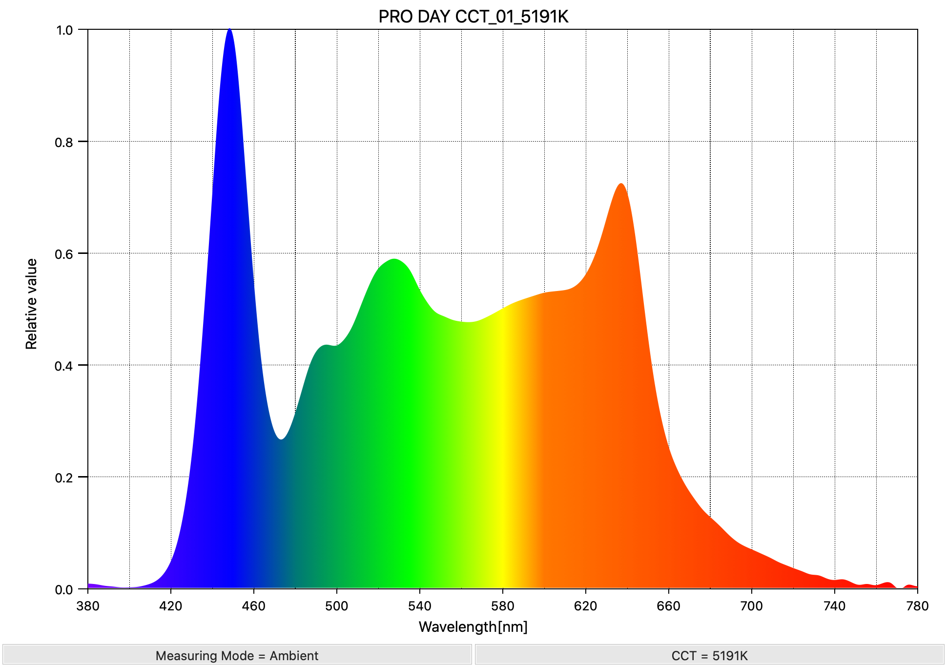 PRO DAY CCT 01 5191K SpectralDistribution - Newsshooter