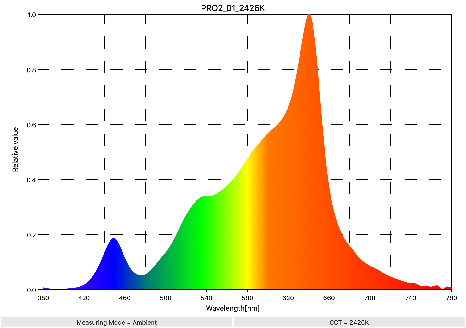 PRO2 01 2426K SpectralDistribution - Newsshooter