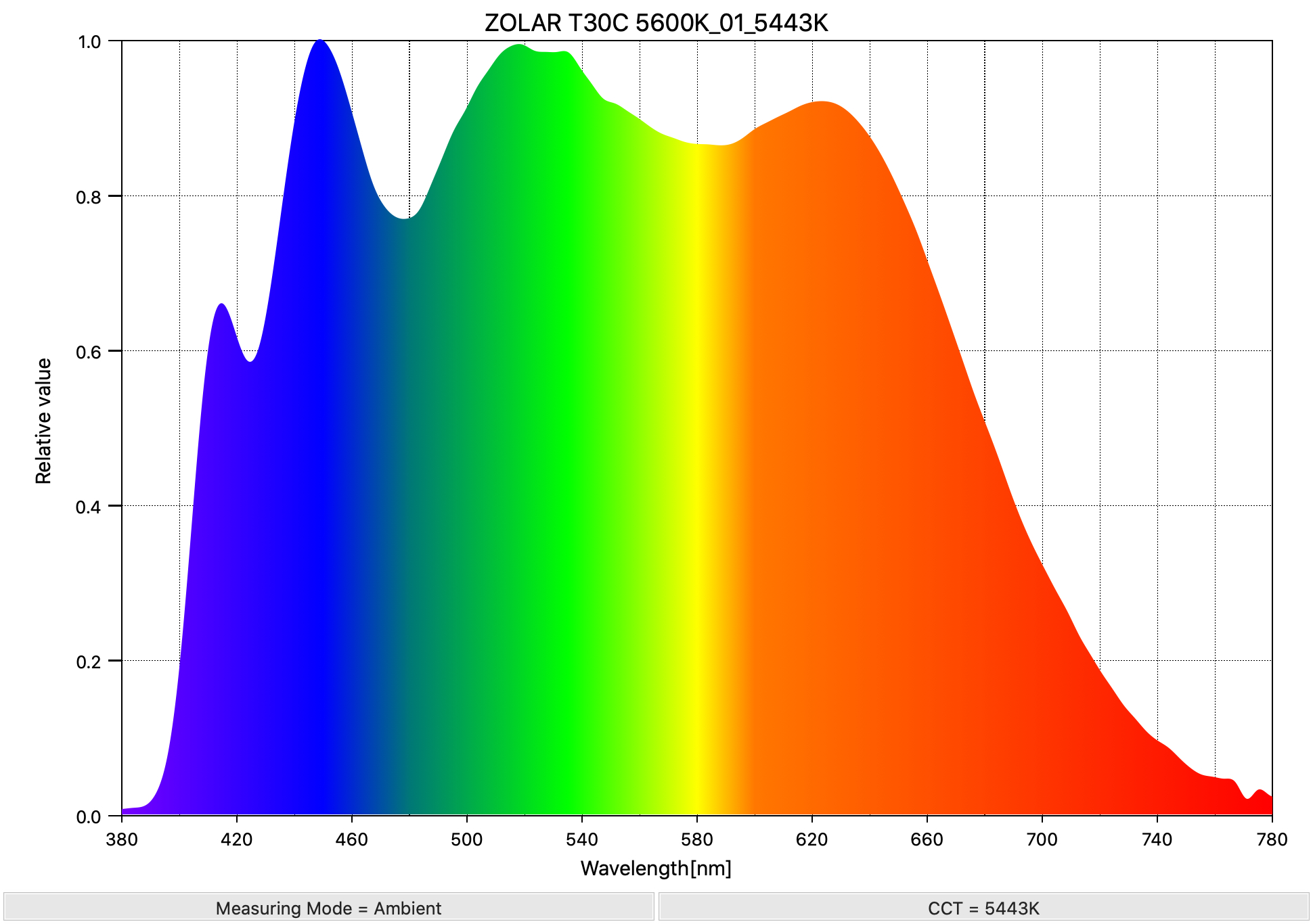 ZOLAR T30C 5600K 01 5443K SpectralDistribution - Newsshooter