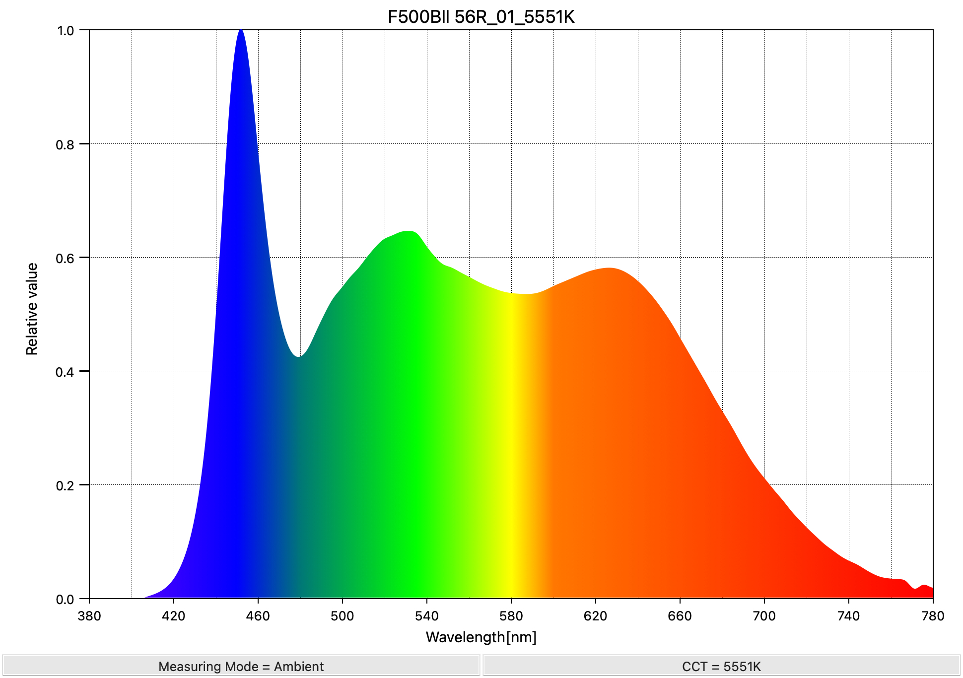 F500BII 56R 01 5551K SpectralDistribution - Newsshooter