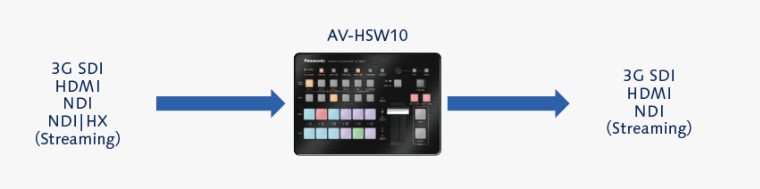 Panasonic AV-HSW10 IP-compatible compact live switcher - Newsshooter