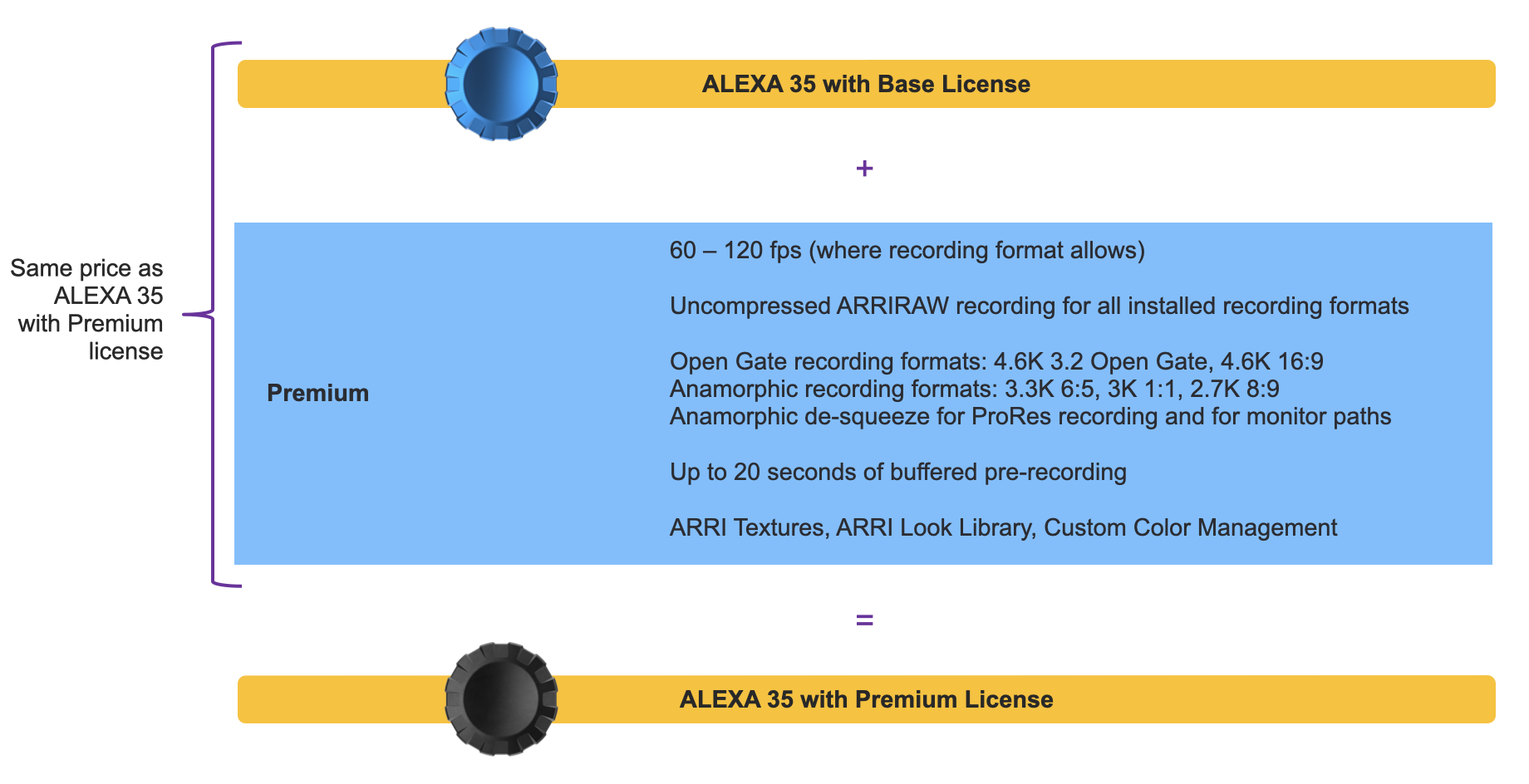 ARRI ALEXA 35– Lower entry price, lower-cost media & flexible licenses ...