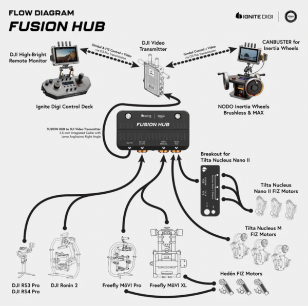 Ignite Digi FUSION HUB for DJI Transmission - Newsshooter