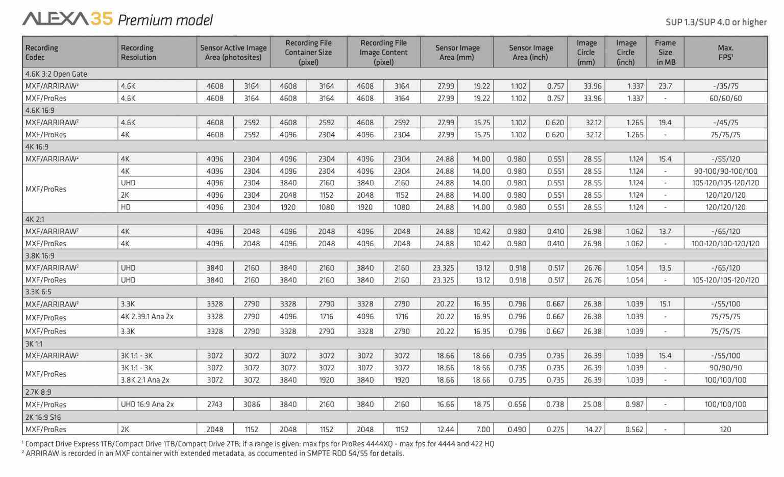 ARRI ALEXA 35 Xtreme, ALEXA 35, ALEXA 35 Live, & ALEXA 265 Software Update Package SUP 5.2.0 ...