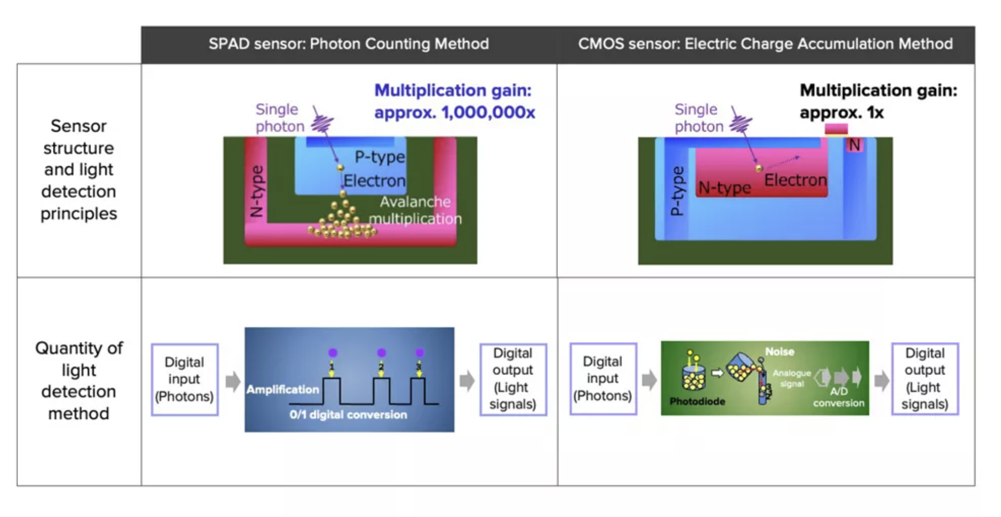 Canon Announces 1-inch SPAD sensor MS-510 Extreme Low-light Multi ...